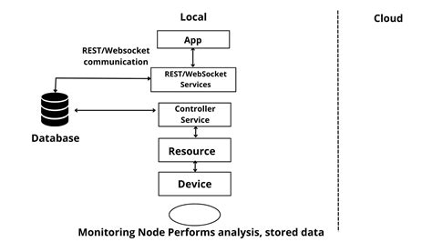 7 applications of iot in level monitoring smarter ind