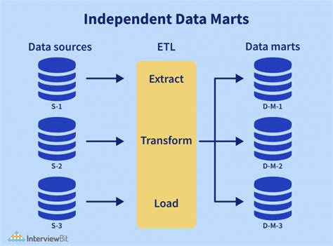 difference between data warehouse and data mart interviewbit