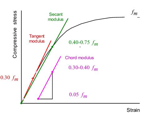 types of elastic moduli download scientific diagram