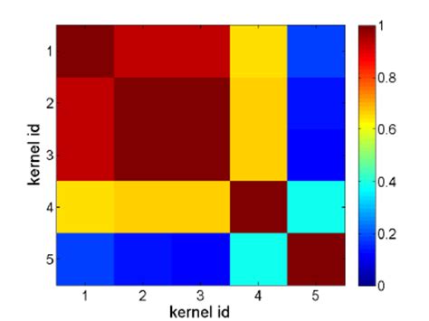pairwise alignments of the kernel matrices are shown for the gene start download scientific