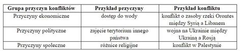 Uzupełnij tabelę Dopasuj podane przyczyny konfliktów do właściwych grup