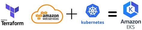 provision an aws eks cluster using terraform by aniket patel towards aws
