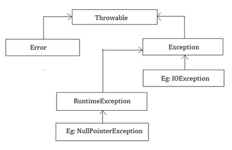 introduction to exceptions in java javajee