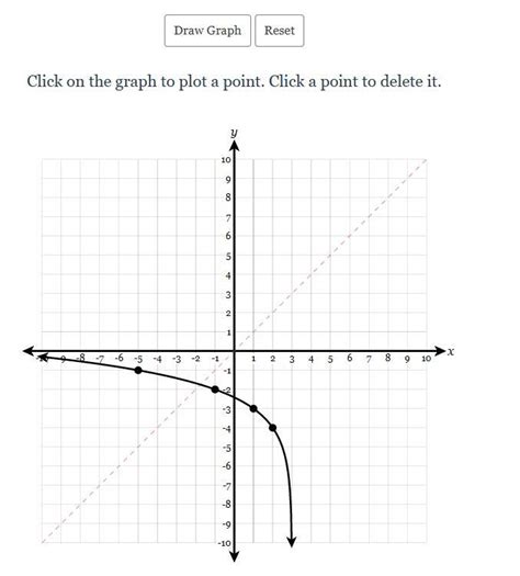 the function f x log2 x 3 4 is graphed below plot all lattice points of the inverse use the