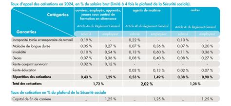 IRP Auto donne le détail de ses cotisations prévoyance 2024 Tripalio