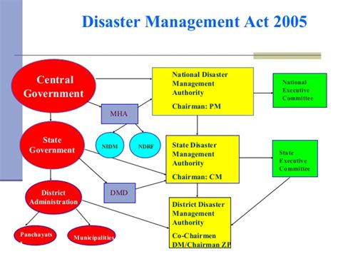 Institutional Framework For Disaster Management In India Webframes Org