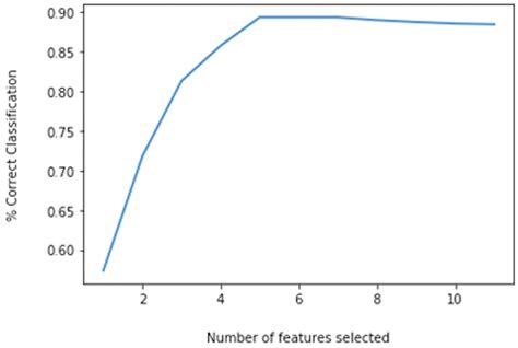 feature selection results of the recursive feature elimination with download scientific diagram