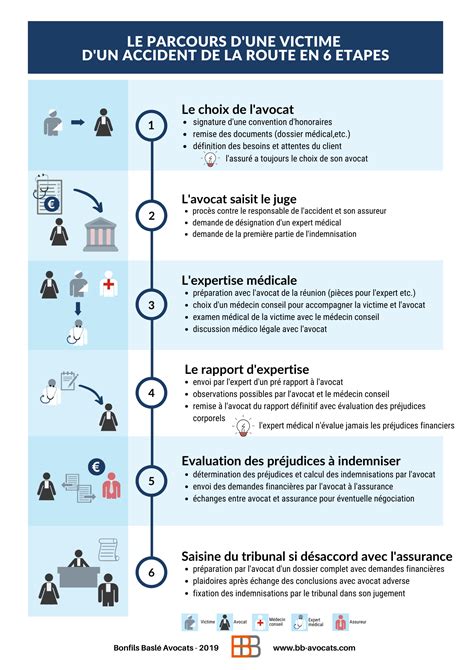 Infographie Le parcours dune victime daccident de route en 6 étapes