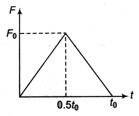 a particle of mass m moving with velocity u makes an elastic one dimentional collision with a
