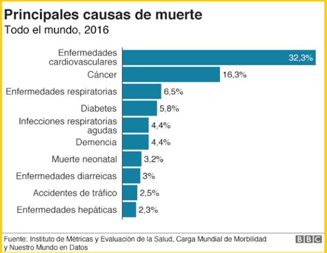 Blog de Geografía del profesor Juan Martín Martín Causas de la muerte