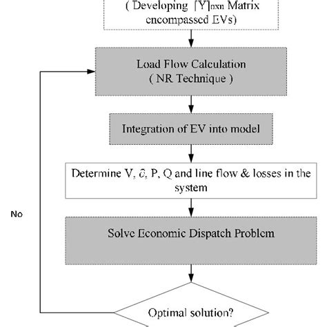 economic dispatch algorithm integrating evs download scientific diagram