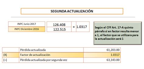Pérdidas Fiscales Carrillo Montalvo Consultoria Contable