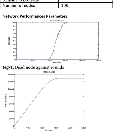 figure 2 from performance analysis of different types of leach protocol depending on various