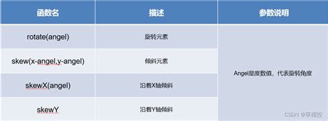css的过渡、变形与动画 duration是指过渡效果花费的时间 csdn博客