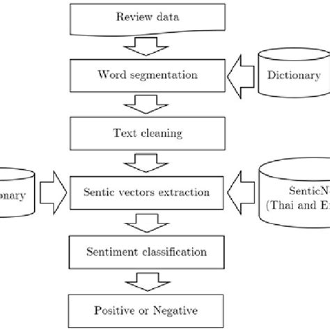 sentiment analysis process download scientific diagram