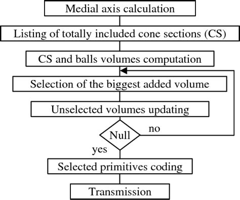 figure 2 from lossless and scalable 3d object coding method based on medial axis transformation