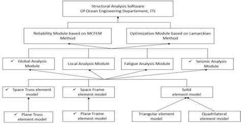 figure 1 from scilab based reliability analysis of 5 storey offshore jacket structure using
