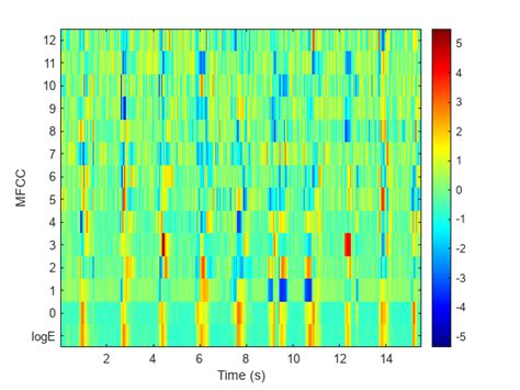 extract mfcc log energy delta and delta delta of audio signal matlab mfcc mathworks 한국