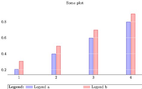 [tex latex] pgfplots how to place the legend box in the middle of an axis math solves everything