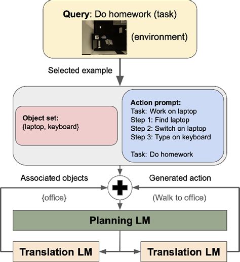 figure 2 from generating executable action plans with environmentally aware language models
