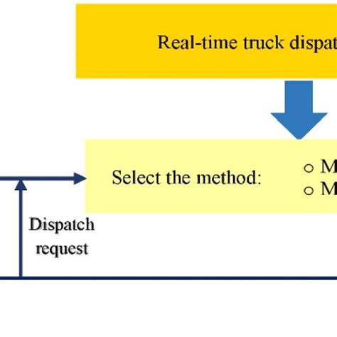 the framework of the proposed multi stage approach for the truck download scientific diagram