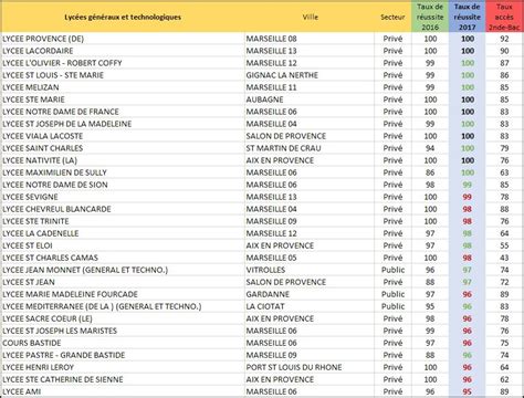 Lycées public et privés dans le 10e arrondissement de Marseille dans
