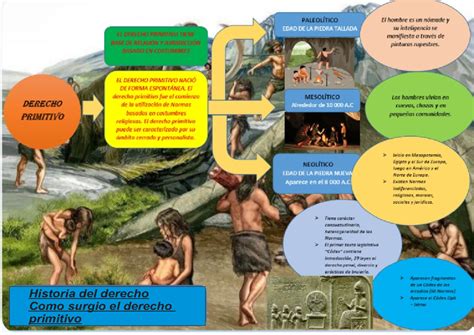 Como Surgio El Derecho Ptimitivo Historia Del Derecho Historia Del