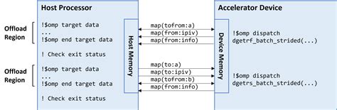 solving linear systems using onemkl and openmp target offloading codeproject
