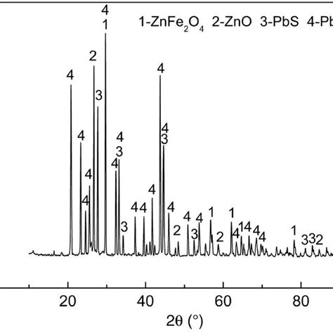 X Ray Diffraction Xrd Pattern Of Zinc Oxide Leach Residues