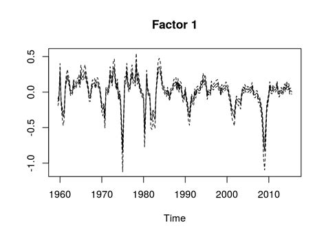 an introduction to dynamic factor models · r econometrics
