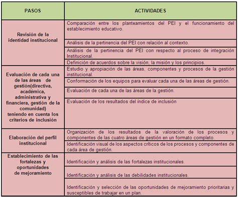 Plan De Mejoramiento Institucional