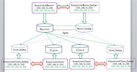 mysql多主多从架构实现及主从复制问题处理 51cto博客 mysql 主从复制