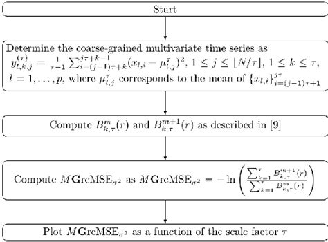 figure 1 from multivariate generalized multiscale entropy analysis semantic scholar