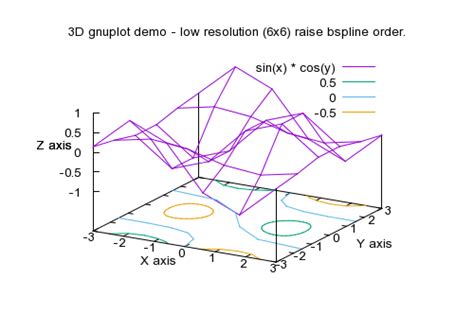 Gnuplot Demo Script Contours Dem
