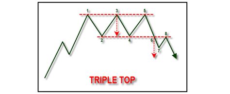 Mengenal Teknik Chart Pattern Dan Cara Penggunaannya