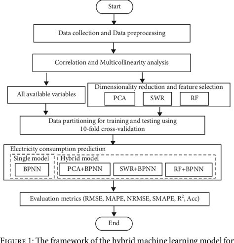 figure 1 from hybrid machine learning model for electricity consumption prediction using random
