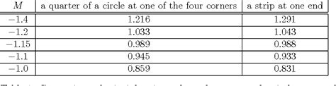 table 1 from principal eigenvalue for an elliptic problem with indefinite weight on cylindrical