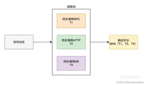 java 异步调用实践 异步接口怎么等数据再返回 csdn博客