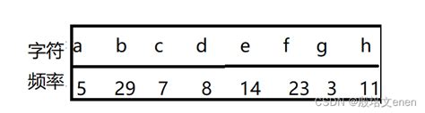 霍夫曼树的定义和霍夫曼编码 csdn博客