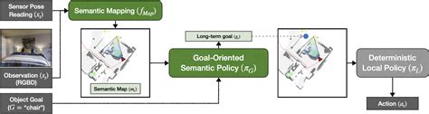 object goal navigation using goal oriented semantic exploration
