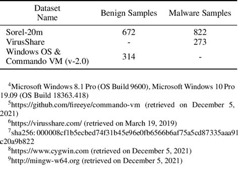 table 2 from static malware detection using stacked bilstm and gpt 2 semantic scholar
