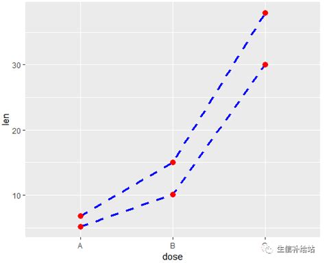 如何利用r语言的ggplot2包绘制折线图 大数据 亿速云