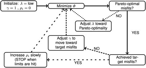 a schematic of our iterative joint inversion strategy download scientific diagram