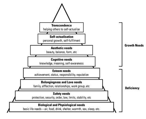 Maslows Hierarchy Eight Stage The Third Eve