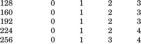 shiftrows shift offsets for different block lengths block length c 0 c