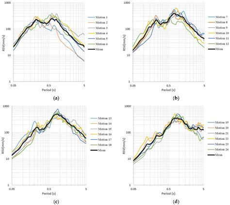 civileng free full text dynamic modal analyses of building structures employing site