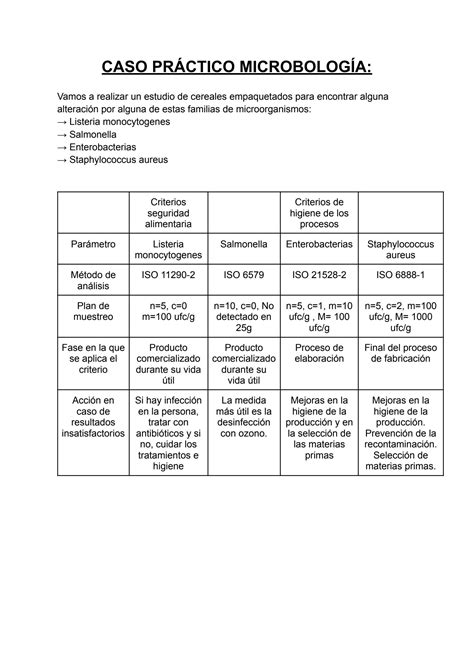 Solution An Lisis Caso Pr Ctico Microbiolog A Studypool