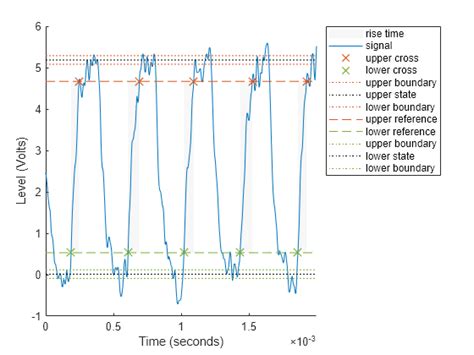 measurement of pulse and transition characteristics matlab and simulink example