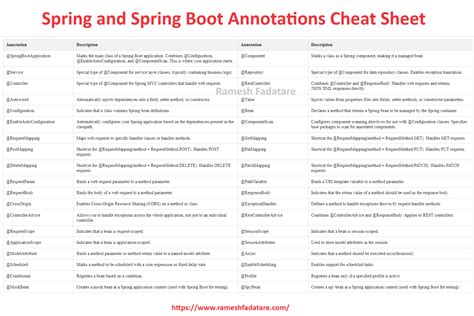 spring and spring boot annotations cheat sheet
