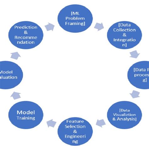 common flow diagram for developing ml model download scientific diagram